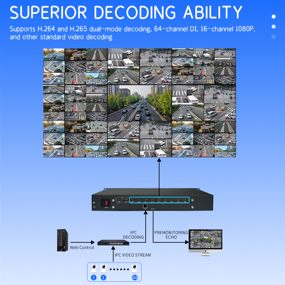 4K 64-Channel IP Decoder with 9 HDMI Outputs for Video Walls